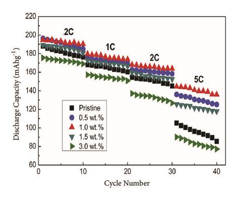 A Initial Charge Discharge B Cycle Performance And C Rate