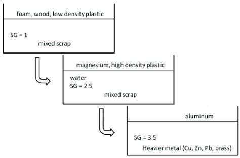 The Three Steps Of Sink Float Sorting Technology With Different