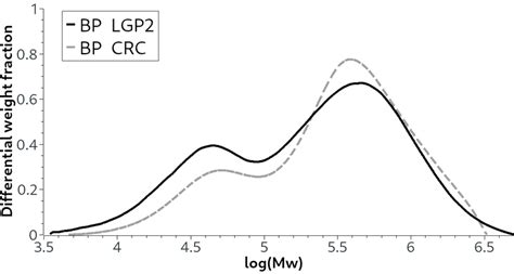 3 Mmds Of Dissolved Bp Pulp Sample Injected In The Lgp2 And Crc Sec Download Scientific