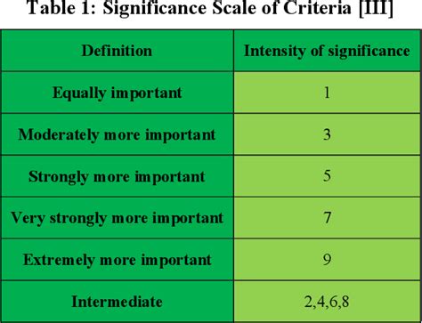 Table 1 From Copras Based Clustering Strategy Toward Energy Efficient Iot Cloud Transmission