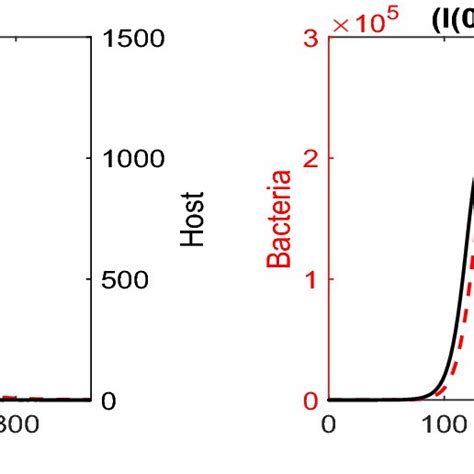 Solutions Of The Ode Model 19 Over 365 Days For Two Sets Of Initial Download Scientific