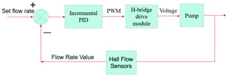 system block diagram incremental pid to control the flow rate download scientific diagram