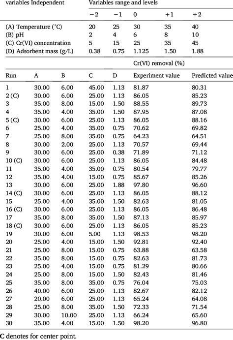 Range And Levels Of Variables And Ccd Model Matrix Download Scientific Diagram