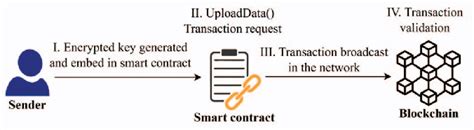 Figure 2 From A Smart Contract Based Blockchain Approach Integrated