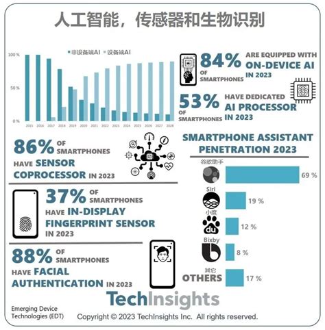 Techinsights：2023年新兴设备技术（edt）服务关键数据 互联网数据资讯网 199it 中文互联网数据研究资讯中心 199it