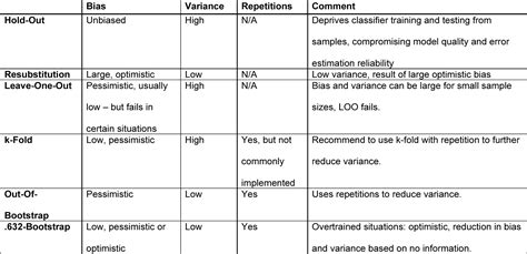 table 1 from variance reduction in estimating classification error