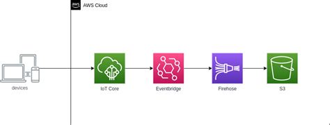 Reducing Scan Archive Storage Costs By 95 Using Kinesis Data Firehose