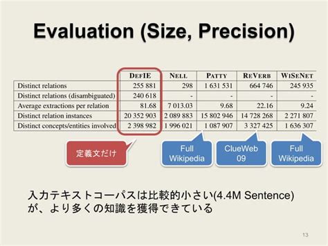 Large Scale Information Extraction From Textual Definitions Through