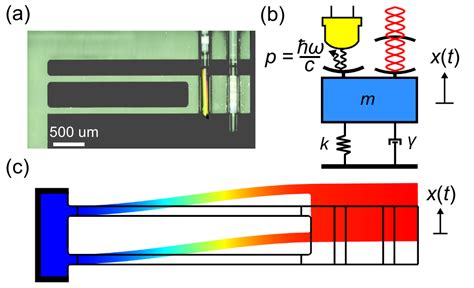 Photon Pressure