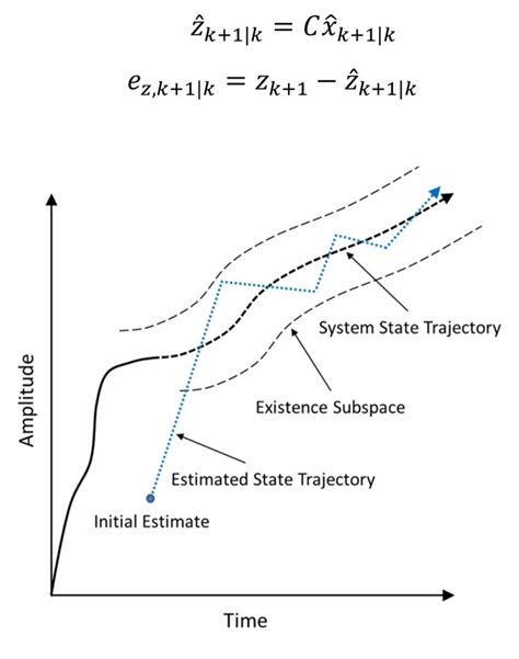 Smooth Variable Structure Filters Svsf Estimation Concept Variables Estimation Optimization