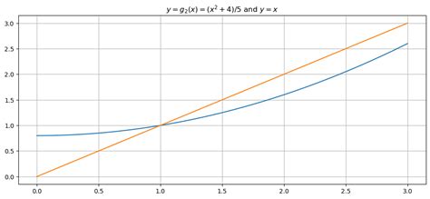 32 Solving Equations By Fixed Point Iteration Of Contraction