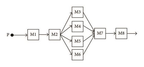 Serialparallel Arrangement Of Machines Processing One Part Download Scientific Diagram