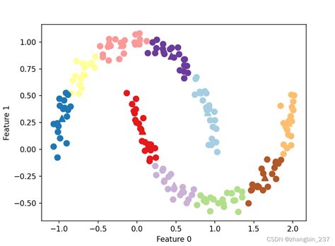 【python机器学习】k均值聚类——矢量量化，或者将k均值看作分解python的kmeanstransform Csdn博客