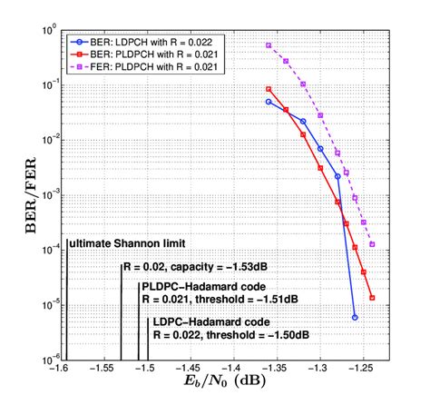 Ber Red Curve And Fer Pink Curve Performance Of The Proposed Download Scientific Diagram