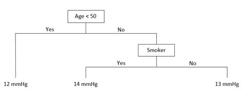 Regression Tree Vs Linear Regression QUANTIFYING HEALTH