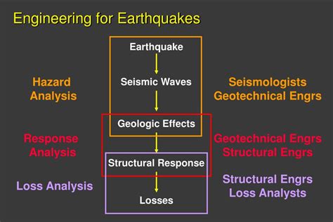 Ppt Seismology And Earthquake Engineering Introduction Lecture 1 Powerpoint Presentation Id