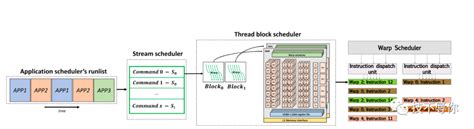 Gpu 调度策略架构与cuda运行机制(二)gpu调度 Csdn博客 Gpu 调度策略架构与cuda运行机制(二)gpu调度 Csdn博客