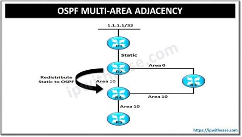 Ospf Area Types Detailed Explanation Ip With Ease