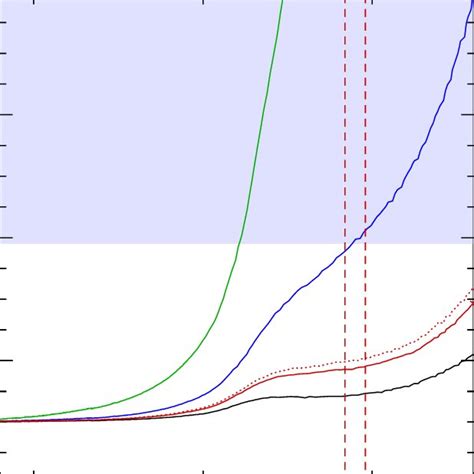 Core Continuous Lines And Surface Dotted Lines Rotation Rates As A Download Scientific