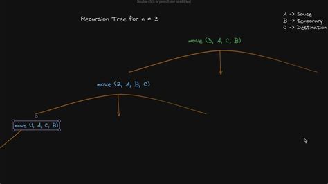 Tower Of Hanoi Dsa Recursion Tree Algorithm Visualization In