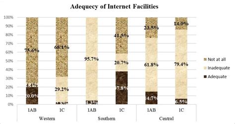 Adequacy Of Internet Facilities By Provinces Source Survey Data 2022