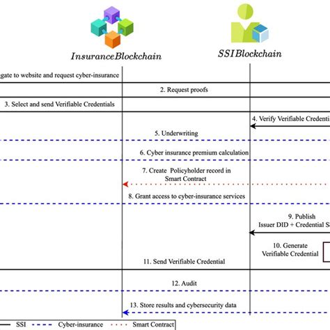 Verifiable Credential Verification And Cyber Insurance Issuance Download Scientific Diagram
