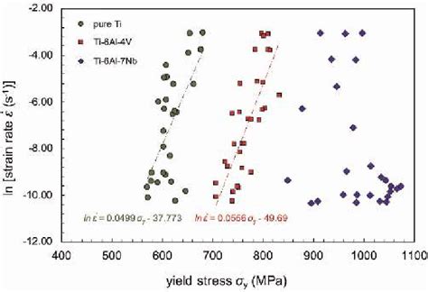 The Activation Volume T Is Computed From The Slope Of The Linear Curve Download Scientific