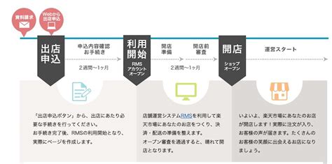 楽天ecサイトのページの作り方を解説｜初心者でも簡単に出来る作成ツールも紹介【2025年最新版】 Web幹事