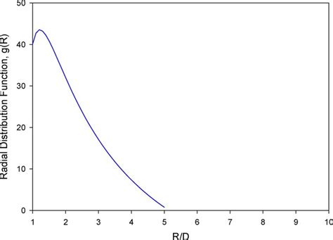 Plot Of Radial Distribution Function Download Scientific Diagram