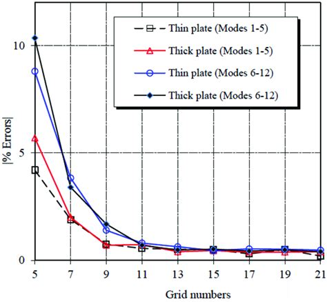 Variation Of Errors With Grid Numbers For Different Modes And Download Scientific Diagram