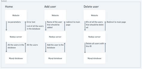 github acaippa pug and mysql a short demonstration on how you can