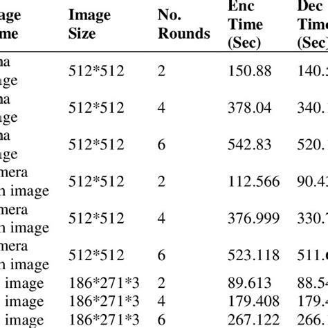 Encryption And Decryption Time For Different Images Download