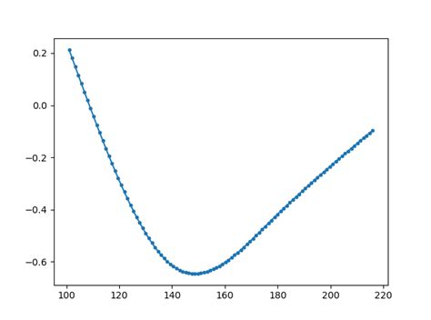 Machine Learning Logistic Regression Using Splines In Python Cross