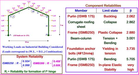 Reliability Analysis Of Industrial Structures Csir Serc