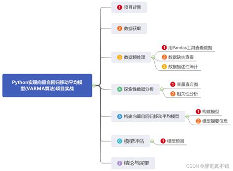 Python实现向量自回归移动平均模型varma算法项目实战varma Python Csdn博客