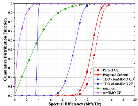 Cumulative Distribution Function Of The Achievable Per User Rates For Download Scientific