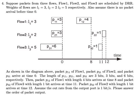 Solved Packets Network Drr Solve