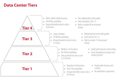 Data Center Tier Standards Serverlift®