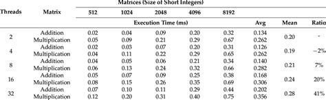 Matrix Addition And Multiplication Execution Times Download