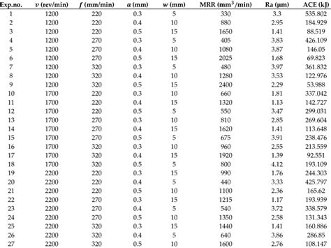 Experimental Dataset On Green Dry Milling Of Aisi 1045 Steel Case Download Scientific Diagram