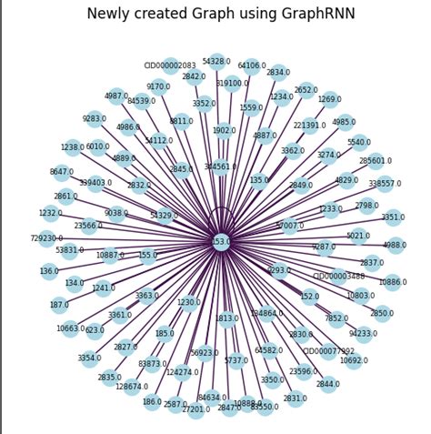 Implementing Generative And Analytical Models To Create And Enrich