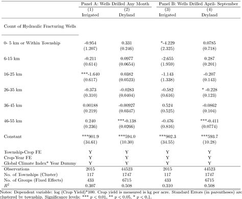 Table 2 From Thethe Effects Of Hydraulic Fracturing On Agricultural Productivity Semantic Scholar