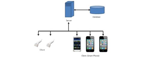 A Server Client Structure Download Scientific Diagram