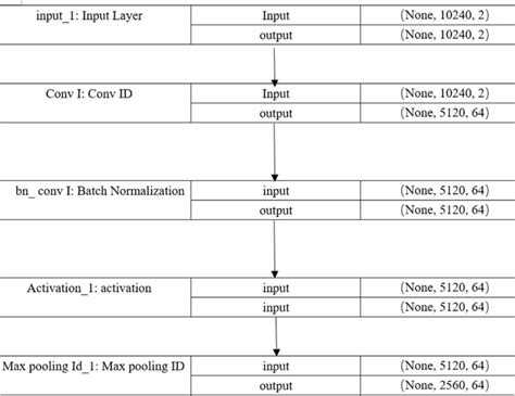 Detailed Network Structure Of The First Phase Of Time Resnext Download Scientific Diagram