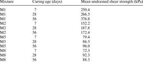 Undrained Shear Strength Values For The Different Curing Ages And Mixture Download Scientific