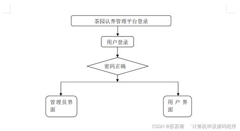 独有源码 Java Jsp茶园认养管理平台c3oov规划与实现适合自己的毕业设计的策略 Csdn博客