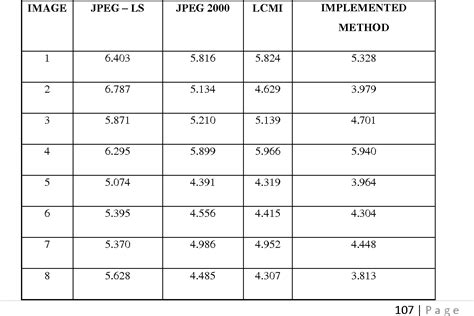 Table 3 From A Lossless Compression Scheme For Bayer Color Filter Array Images Using Context