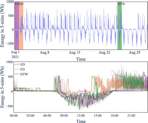 Figure 5 From A New Time Series Similarity Measure And Its Smart Grid