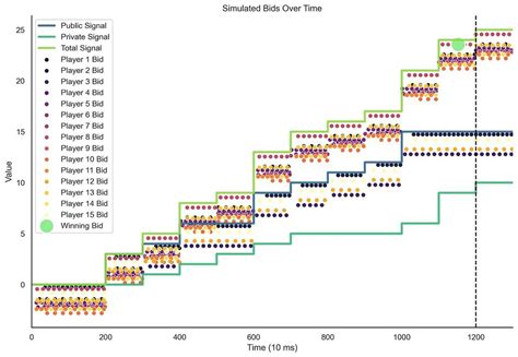 Game Theoretic Model For Mev Boost Auctions Mma 🥊 Economics Ethereum Research