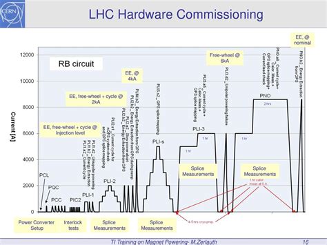 Powering The LHC Magnets Ppt Download